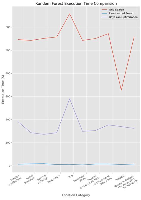 Execution Time Graph Of Random Forest Download Scientific Diagram