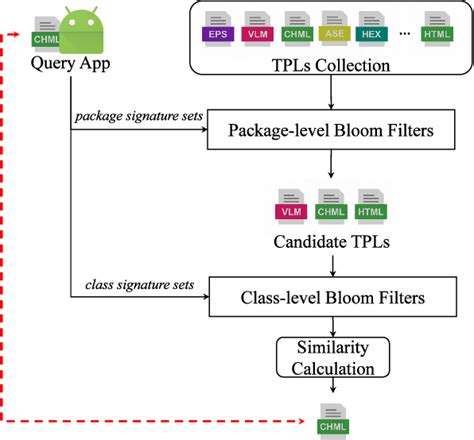 Figure 1 From Scalably Detecting Third Party Android Libraries With Two