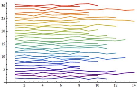 Wolfram Mathematica Specifying Sequence Of Colors In ListPlot Stack