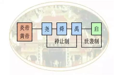 2018部编版七上历史第4课 夏商周的更替 周文王