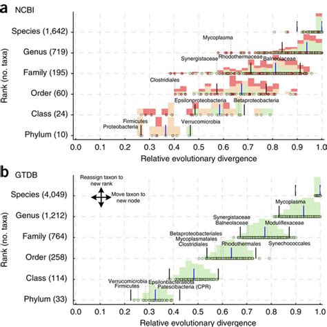 Comparison Of Gtdb And Ncbi Taxonomies And Naming Status Of Gtdb