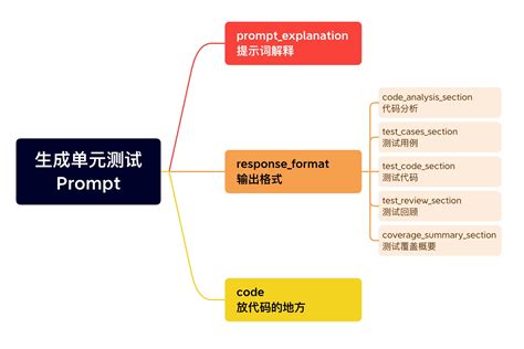 经典prompt欣赏 给代码生成单元测试 蝈蝈俊 博客园