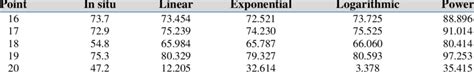 Validation Of Tss Values Mg L In Various Existing Mathematical