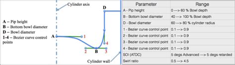 Piston Bowl Design Optimization And Meshing For Cfd Gridpro Blog