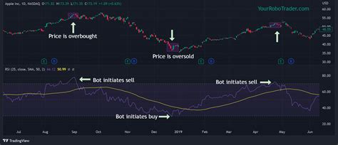 Top 3 Must Have Indicators In Automated Trading Yourrobotrader