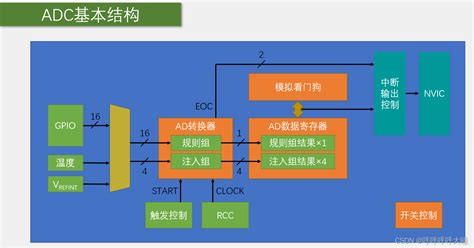 Stm32 Adc、dma与tim的协同之舞：深度解析与实战项目探秘stm32 Adctim Csdn博客