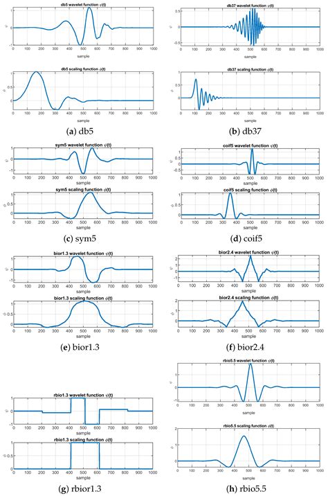 Sensors Free Full Text Quantitative Analysis Of Mother Wavelet Function Selection For