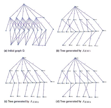 Figure 2 From Routing Tree Implementation Based On Semi Matching