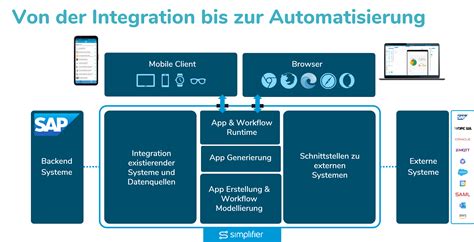 Simplifier Platform Flecs