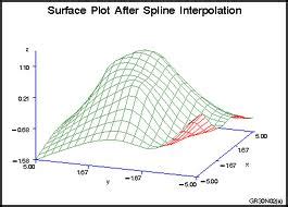 Discuss And Analysis On Curve Fitting And Spline Interpolation Assignment Point