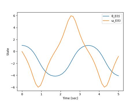Simple Pendulum Momdyn 200 Documentation