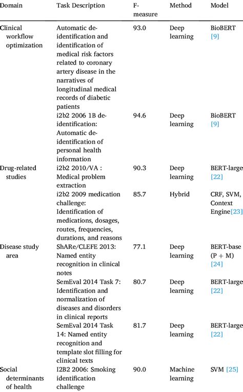 Benchmark Of Clinical Concept Extraction Tasks Download Scientific Diagram