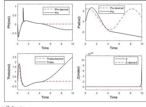 Figure 6 From A Robust Model Predictive Control Based Method For Fault