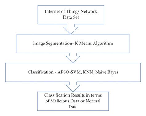 Machine Learning Based Framework For Enhancing Security In The Internet Download Scientific