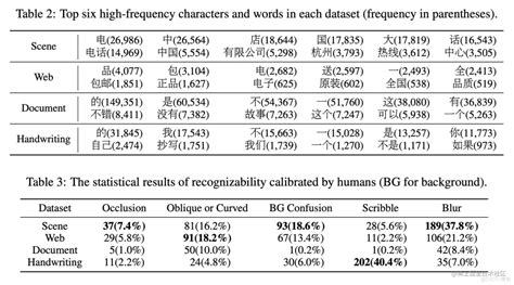 Ocr数据集 Benchmarking Chinese Text Recognition Datasets 【论文翻译】51cto博客ocr数据集