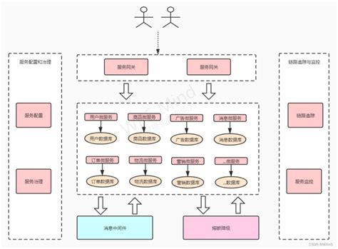 【微服务】认识微服务微服务是不是要多套重复代码 Csdn博客 【微服务】认识微服务微服务是不是要多套重复代码 Csdn博客