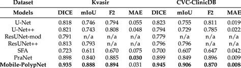 Models Performance And Comparison With Other Models On The Test