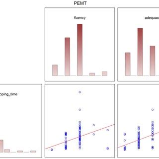 Dependency Between Typing Time And Error Typology Language Accuracy