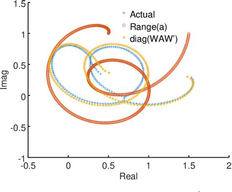 Figure 1 From Circulant Decomposition Of A Matrix And The Eigenvalues
