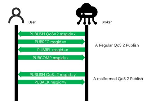 Interesting Qos Handling · Issue 10215 · Emqxemqx · Github