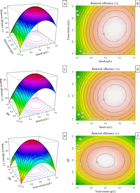 The 3d Model Of Response Surfaces And Contour Plots With Different Download Scientific Diagram