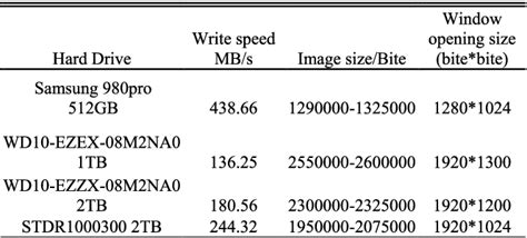 Table 1 From Adaptive Buffer Capture And Storage For High Speed Cameras Semantic Scholar