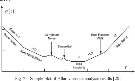 Figure 1 From A Method Based On Vmd Jtfa Wp For Denoising Of Mems