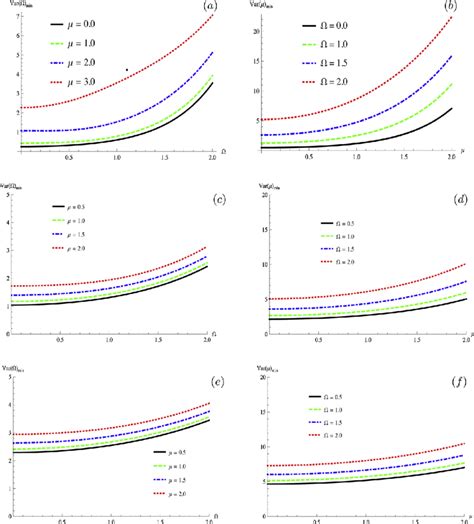 The Minimum Variance Of Simultaneous Estimates Of Parameters μ And Ω Download Scientific