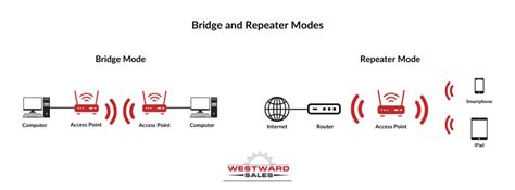 Wifi Bridge Vs Repeater Key Differences Explained Westward Sales