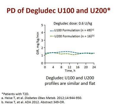 Novel Basal Insulin Formulations In The Modern Era Of T2d Management