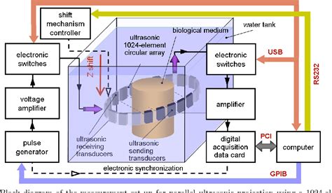 Figure 3 From Ultrasonic Mammography With Circular Transducer Array Semantic Scholar