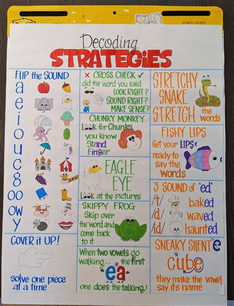 Decoding Strategies Anchor Chart Etsy