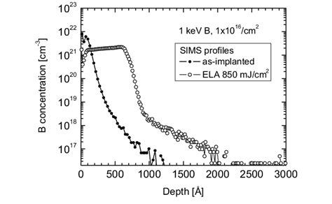 Sims Data Of The Boron Concentration Versus Depth After The Download Scientific Diagram