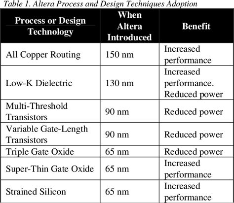 table 1 from low power software defined radio design using fpgas