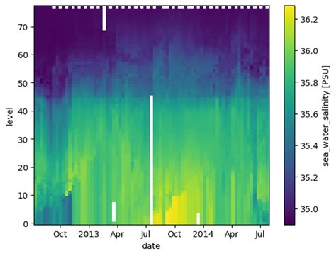 20 Xarray Fundamentals — Advanced Geospatial Analytics With Python