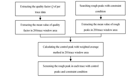 The Method Process Of Searching Layer Interfaces Of Sub Bottom Profile Download Scientific