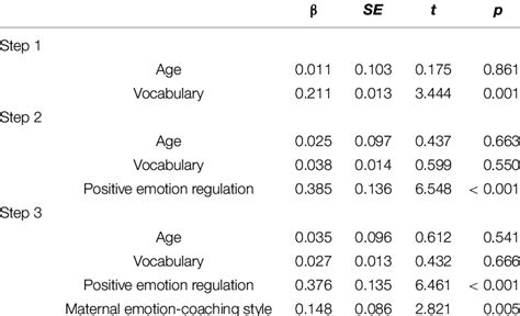 Regression Outcomes Standardized Beta Weights For The Target Variable