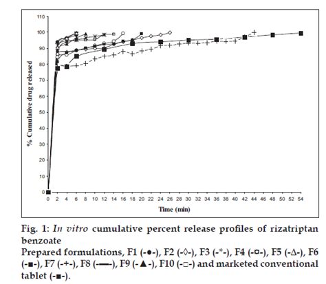 Formulation And Evaluation Of Rizatriptan Benzoate Mouth Disintegrating
