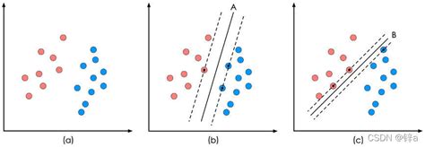Python手撸机器学习系列（八）：硬间隔svm（原始形式梯度下降法求解）硬间隔svm代码 Csdn博客