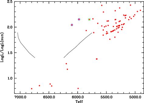 Hertzsprung Russell Diagram The Two Known Rr Lyr Stars Are Highlighted