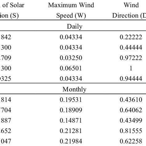 Normalization Result Data For Each Parameter Download Scientific Diagram