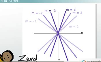 Undefined Zero Slope Graph Definition Examples Lesson Study