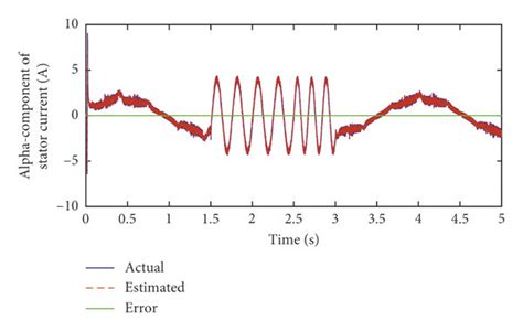 α Component Of Stator Current For Mp Dtc A Download Scientific Diagram