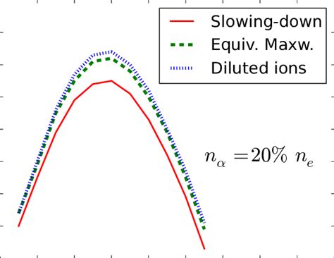 Growth Rate Spectrum Of Linear Itg Growth Rate At A 20 Alpha Particle