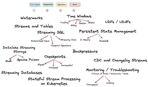 Giannis Polyzos On Linkedin Streaming Sql Lakehouse Flink
