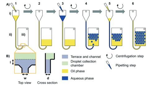 New Speedy Method For The Production Of Monodisperse Droplets Lab On