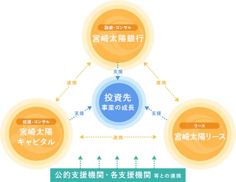 株式会社 宮崎太陽キャピタル