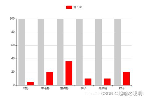 Echarts实现多柱状图重叠重叠效果