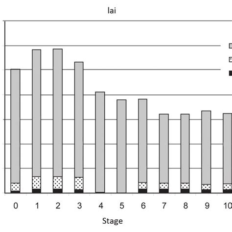 Mean Squared Error And Components After Each Stage Of Calibration For