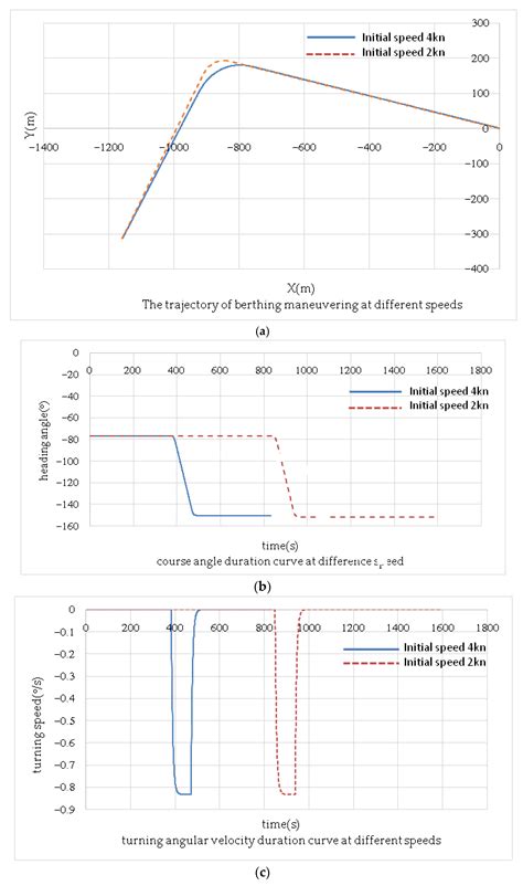 jmse free full text algorithm of berthing and maneuvering for